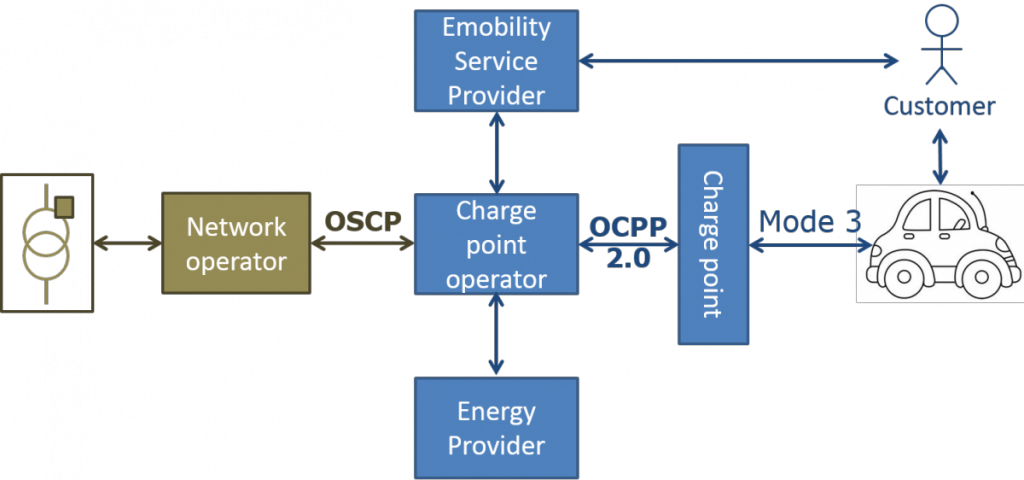 Megjelent az OCPP 2.0-ás változata - Villanyautósok